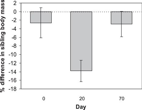 The Mean Difference In Body Mass Between Pairs Of Same Sex Siblings At Download Scientific