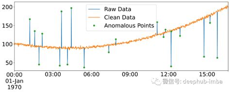 python 用于时间序列异常检测的学生化残差 babeized residual的理论和代码实现 deephub SegmentFault 思否 python 用于时间序列异常检测的学生化残差 babeized residual的理论和代码实现 deephub SegmentFault 思否