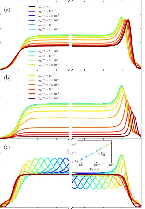 The Energy Dependence Of The Normalized Spectral Function Of A The