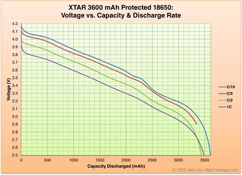 Review And Analysis Of Xtar 3600 Mah 18650 Li Ion Protected Battery