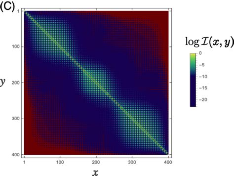 Correlation Functions For The Same Parameters In Fig 4bc L 400