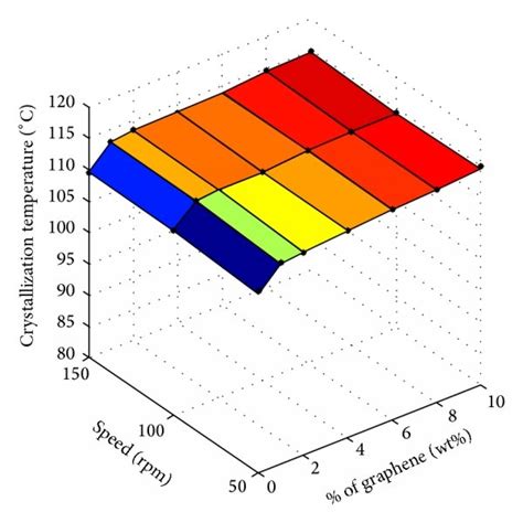 Predicted Crystallization Temperature Of Lldpec Gnps Composites As A Download Scientific