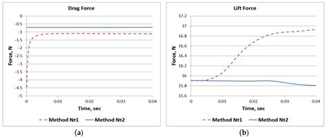 Modeling Object Motion On Arbitrary Unstructured Grids Using An Invariant Principle Of