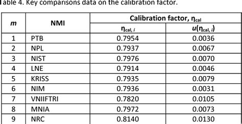 Table 4 From Numerical Experimental Investigation Of Comparison Data Evaluation Method Using