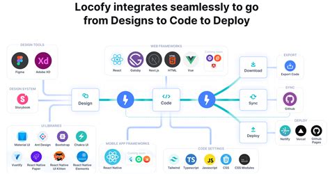 Revolutionising Frontend Development With Artificial Intelligence
