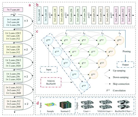 Structures Of Unet Vgg16 Unet And Resnet50 Unet Networks A