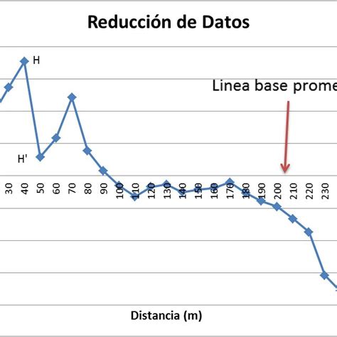 Representación Gráfica Del Perfil Magnetométrico Luego De La Reducción