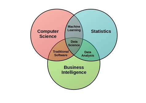 Data Analysis Vs Data Science Vs Business Analysis Understanding The Differences And Overlaps