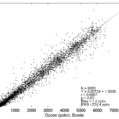 Correlation R Between Ozone Mixing Ratios From Ozonesondes And From