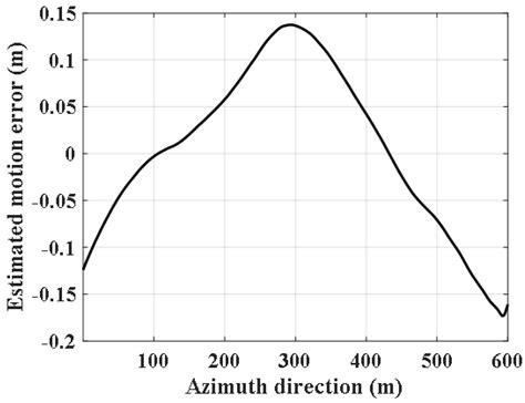 Processing Missile Borne Sar Data By Using Cartesian Factorized Back Projection Algorithm