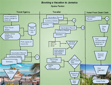 Flowchart Assignment Nyoka Panton Booking A Vacation To Jamaica Nyoka