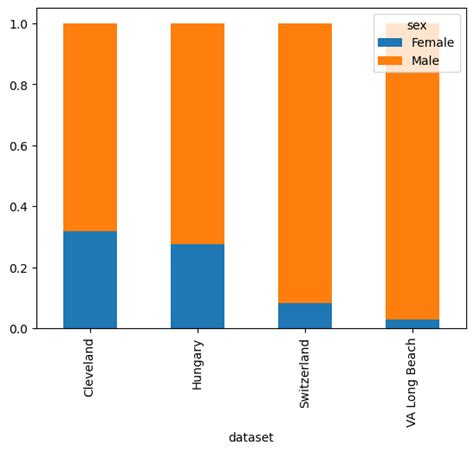 29 Exploratory Analysis On The Heart Disease Dataset — Lecture Notes