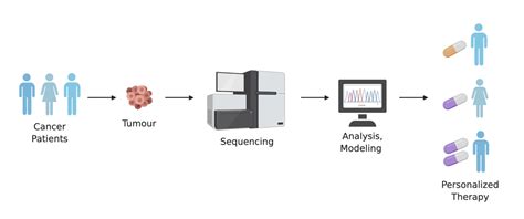 Unlocking The Future Of Healthcare Bioinformatics And Precision Medicine