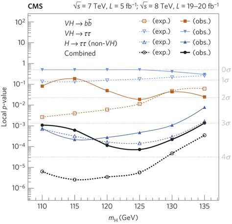 The P Value For The Background Only Hypothesis As A Function Of The