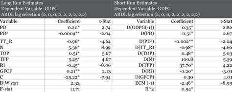 Long Run And Short Run Estimation Results Download Scientific Diagram