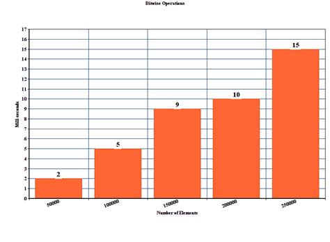 Performance Whats The Fastest Way To Convert Hex To Integer In C