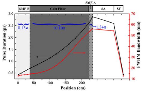 Numerical Simulation Results Of Spectral Bandwidth And Pulse Duration