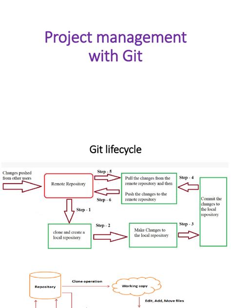 Git Life Cycle Pdf Computers Technology And Engineering