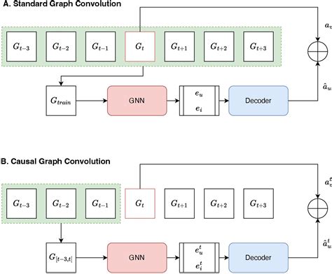 Rolling Forward Enhancing Lightgcn With Causal Graph Convolution For
