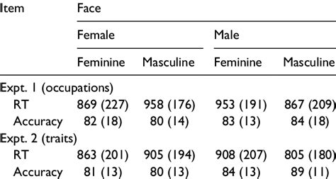 Response Times Ms And Accuracy As A Function Of Face And Item Download Scientific Diagram