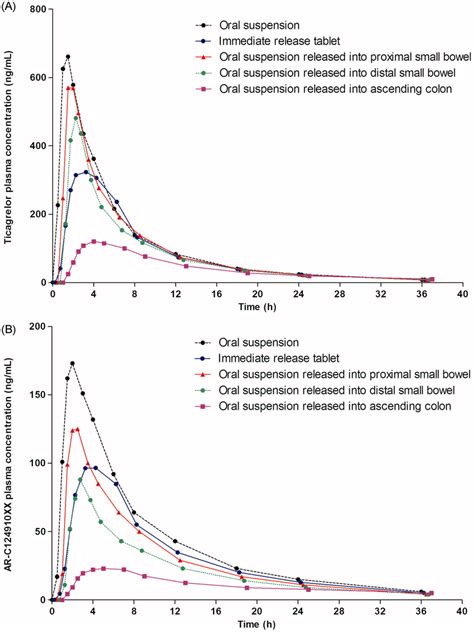 A Ticagrelor And B Arc124910xx Plasma Concentrations Following A