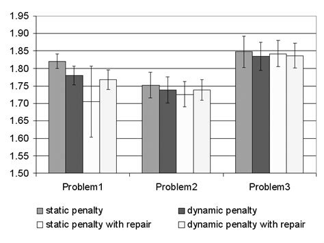Penalty Functions Used In Three Test Problems Average Result Of 30