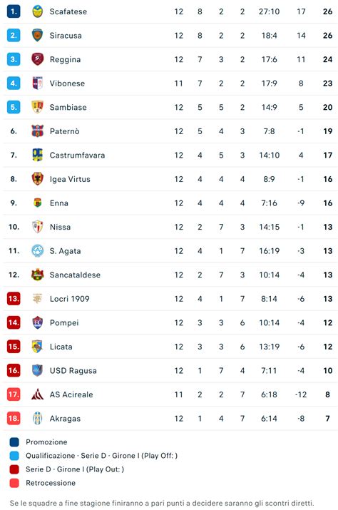 Serie D Girone I Risultati E Classifica 12ª Giornata 202425 Una