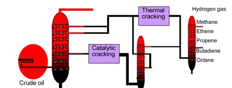 Chemistry Organic Cracking