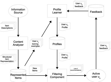 1 Architecture Of A Content Based Recommender System Download