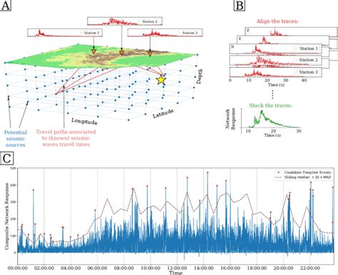 Top Left Panel A Spatial Discretization Of The Volume Beneath The