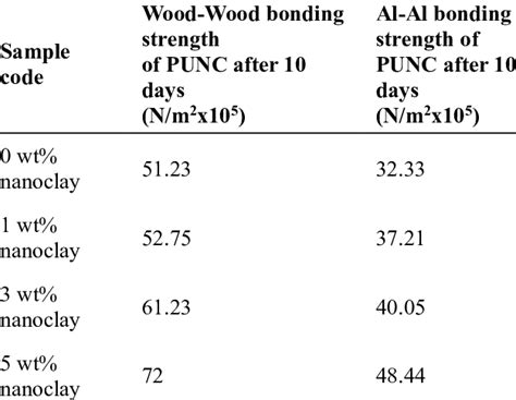 Lap Shear Strength Of Substrates Upon Incorporation Of Different Wt Of Download Scientific