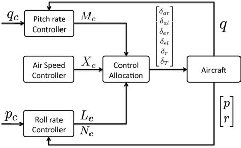 Figure 1 From A Low Complexity Flight Controller For Unmanned Aircraft