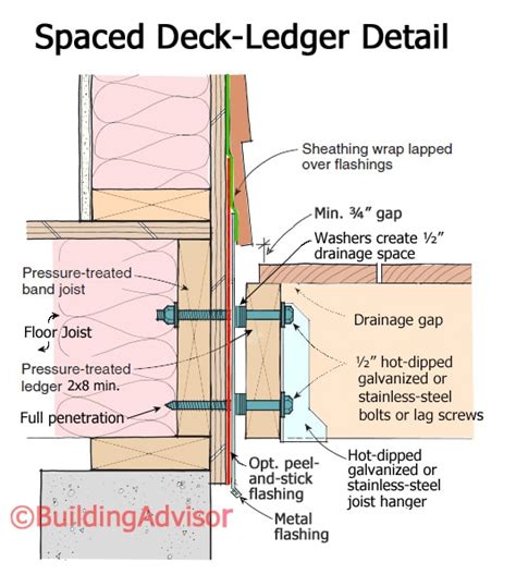 Deck Construction Best Practices Buildingadvisor