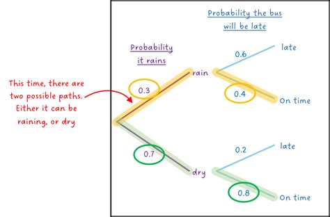Probability Trees Shalom Education