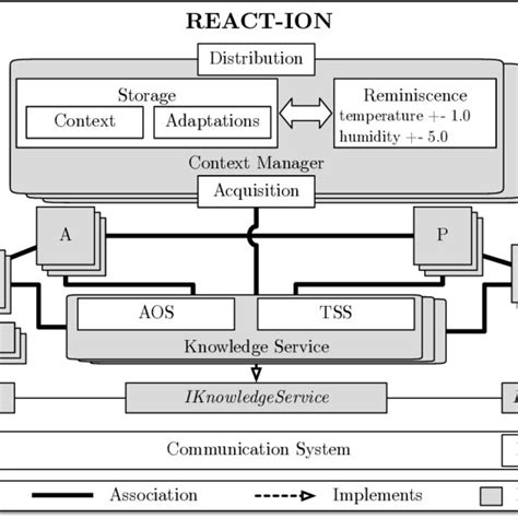 Architecture And Functionality Of React Ion Using The Cfm Based Download Scientific Diagram