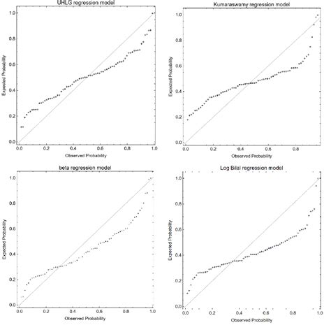 Figure 7 From A Unit Half Logistic Geometric Distribution And Its Application In Insurance