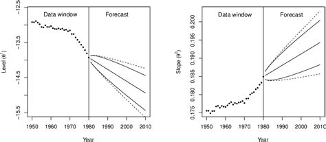 Figure 1 From Stochastic Frailty Models For Modeling And Forecasting