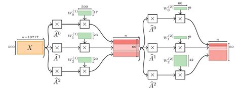 R A Pytorch Implementation Of Mixhop Higher Order Graph Convolutional Architectures Via