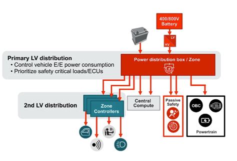 Automotive Power Distribution Advances Power Electronics News
