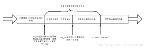 linux 内核网络协议栈 tcp ack 函数处理接收到的ack包之后 linux内核源码 tcp 重复ack csdn博客