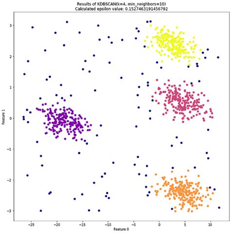 Dbscan And The Creation Of K Dbscan