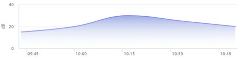 Vuehighcharts 曲线面积图实例1highcharts曲线面积图 Csdn博客