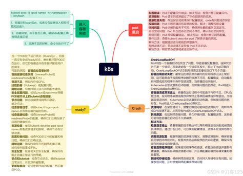 K8s常见问题及debug Csdn博客