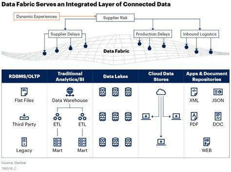 Robert Thanaraj On Linkedin Datafabric Dataanalytics Gartner 12 Comments