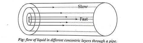Viscosity Definition Unit Effect And 5 Reliable Application Chemistry Notes