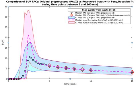 Kinetic Modeling Of Brain 18 F Fdg Positron Emission Tomography Time Activity Curves With Input