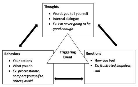 Understanding Cbt — C King Psychiatry