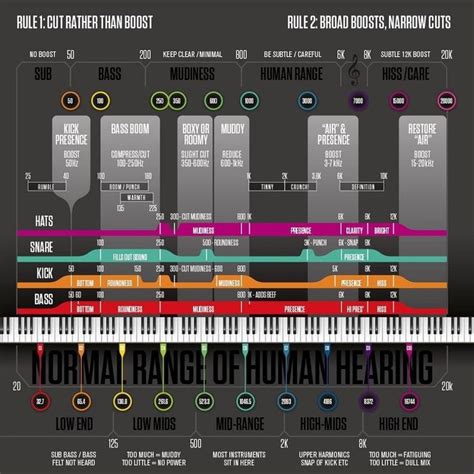 Mixing Instrument Frequency Chart At Hunter Alvina Blog
