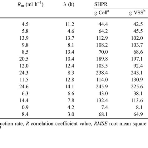 Modified Gompertz Equation Parameters In Batch Fermentation Induce