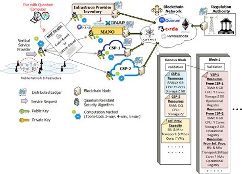 table 1 from post quantum blockchain based secure service orchestration